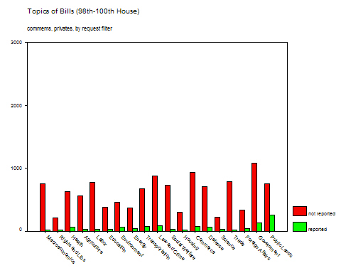 Congressional Bills Project: About
